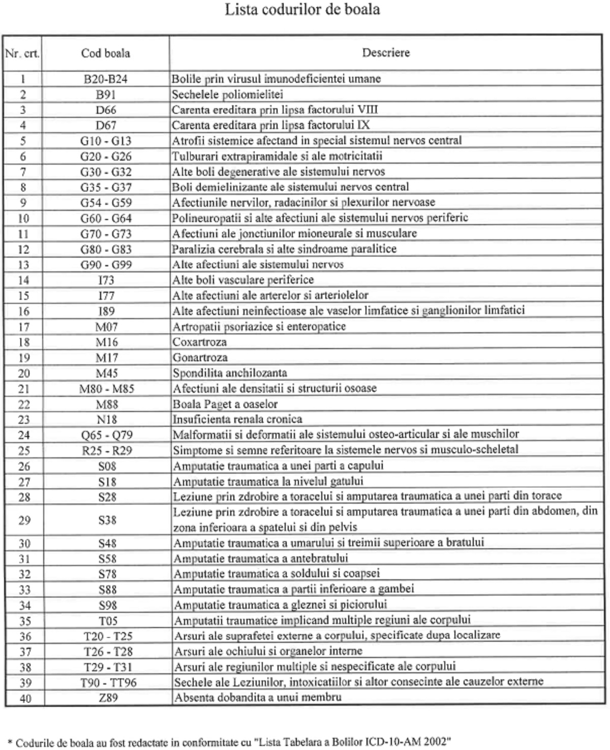 Lista afecțiunilor pentru care se vor acorda locuri de parcare gratuite ...