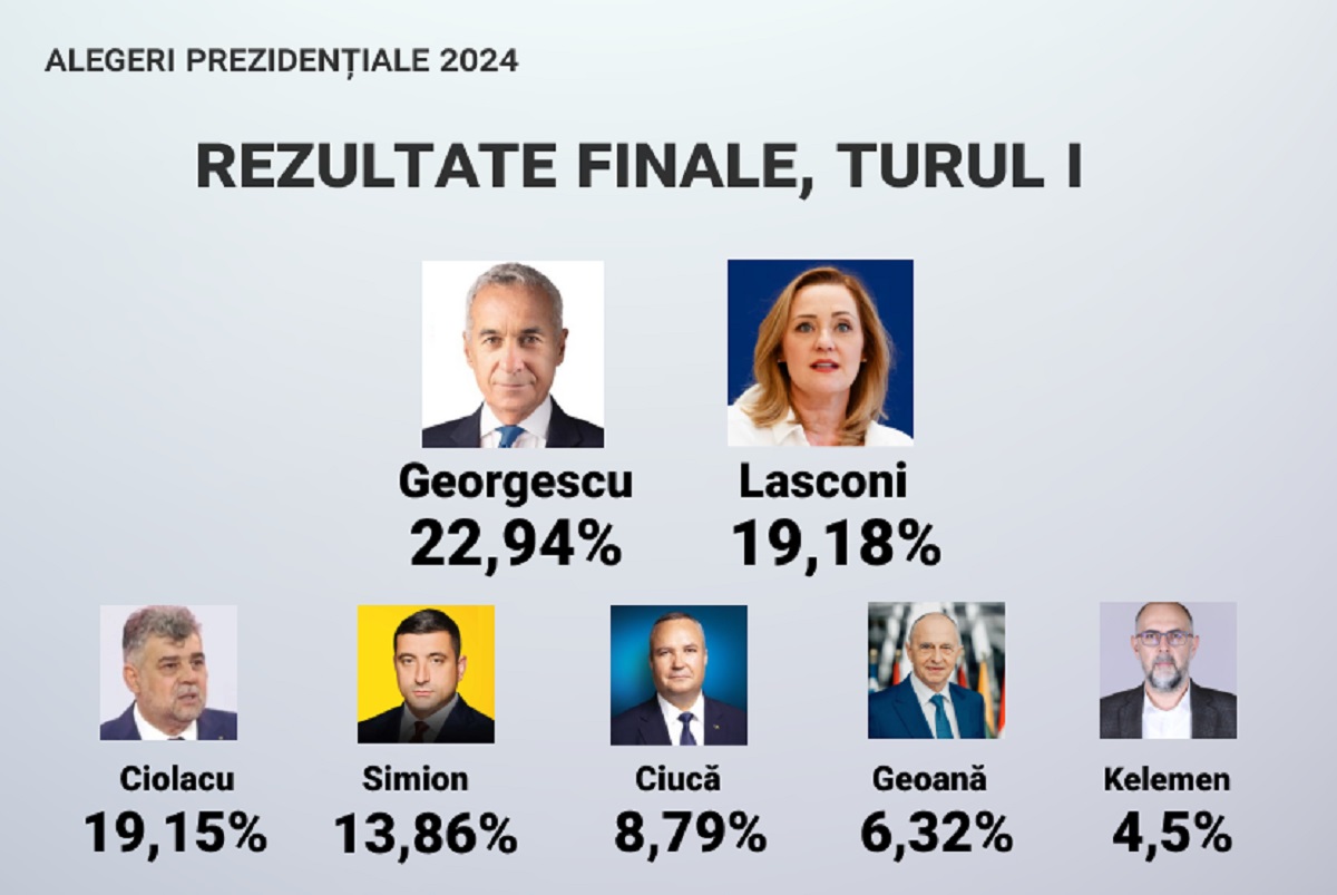 Decizia BEC: Voturile de la primul tur al alegerilor prezidențiale vor ...